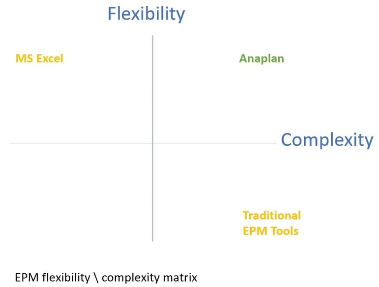 Why Anaplan is different for Enterprise Performance Management